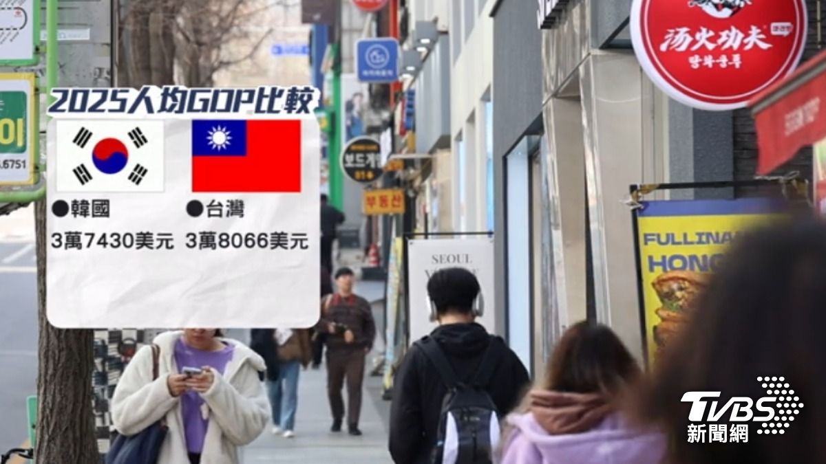 台人均GDP最快今年超車韓！ 民眾卻喊「無感」│TVBS新聞網