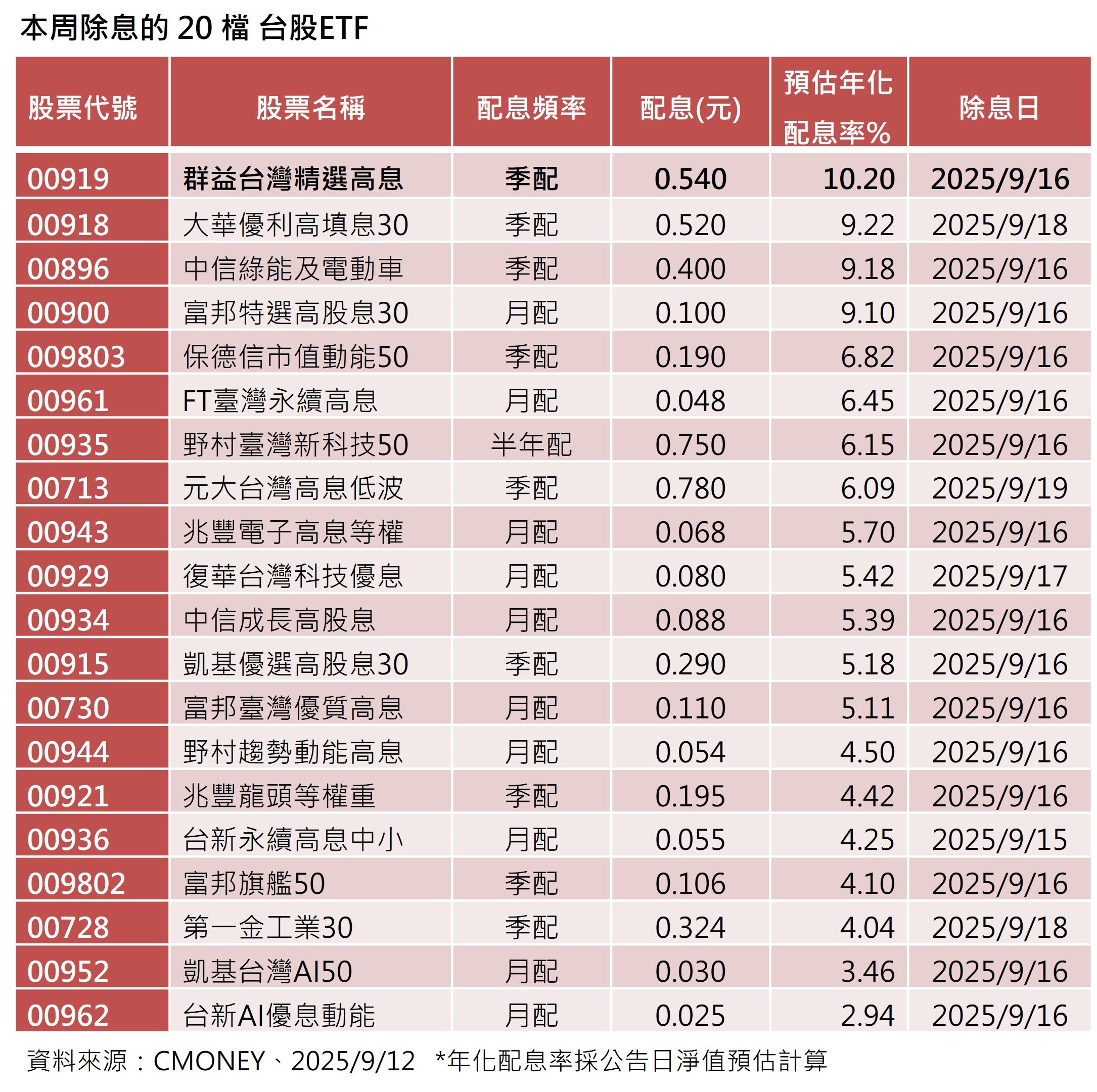336萬股民關注！本周20檔ETF除息 00919年化配息破10%│TVBS新聞網
