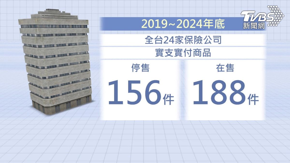 實支實付險恐成「燙手山芋」！逾150件商品遭停售 損失率飆280%│TVBS新聞網