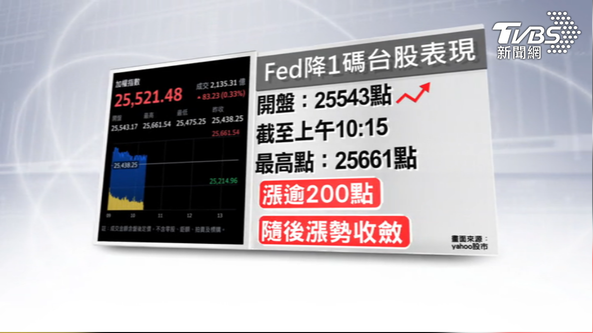 美國Fed降1碼！ 台股大漲331點創新高 台積電1285元 │TVBS新聞網