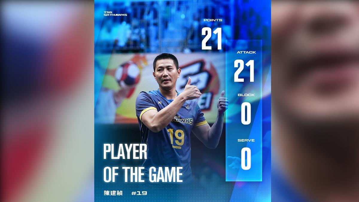 TPVL／「台灣隊長」陳建禎回歸！首秀繳21分奪MVP 被職排規模震驚│TVBS新聞網