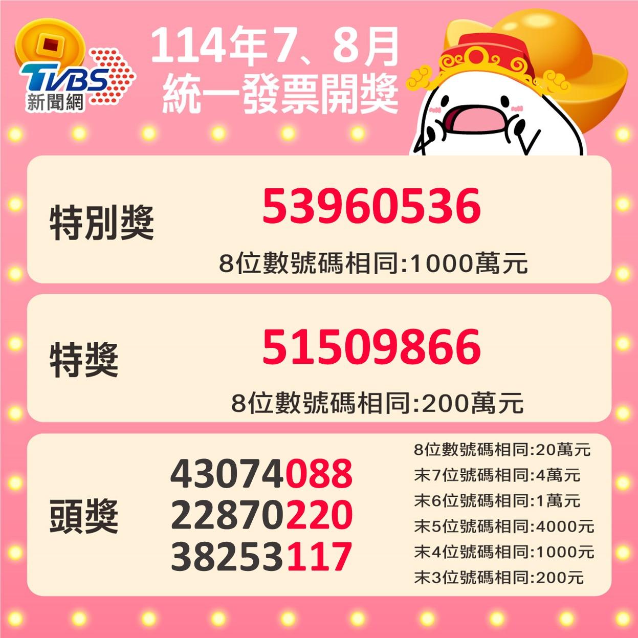 全家發票「中獎1200萬」超罕見！ 竟全在同一間│TVBS新聞網