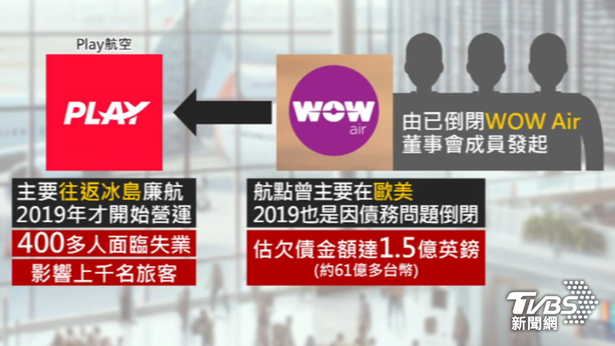冰島廉航破產倒閉！旅客登機前2小時才通知 釀400人失業│TVBS新聞網