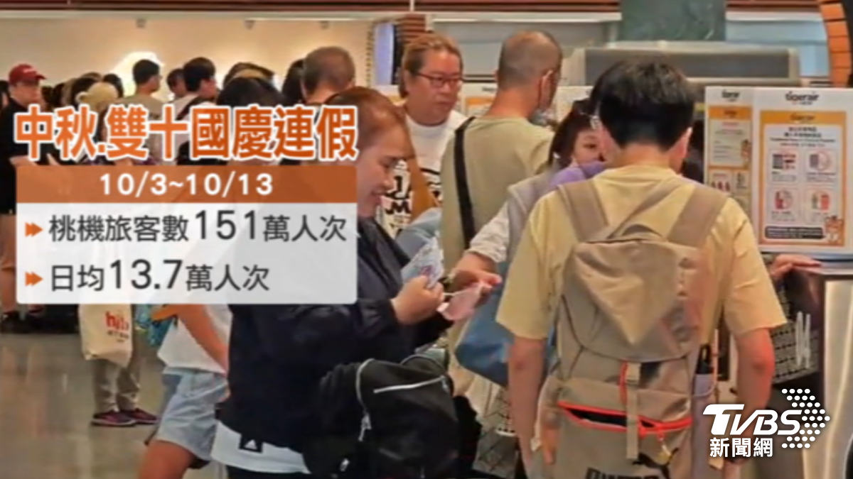 中秋雙十連假爆衝出國潮！151萬人次湧機場 「這國家」最夯│TVBS新聞網