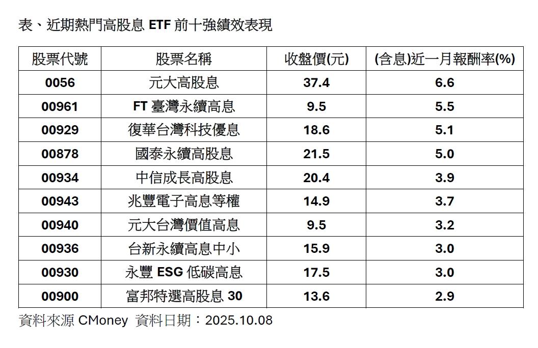 ETF成避風港！台股高檔震盪回測 0056、00961抗跌吸金│TVBS新聞網
