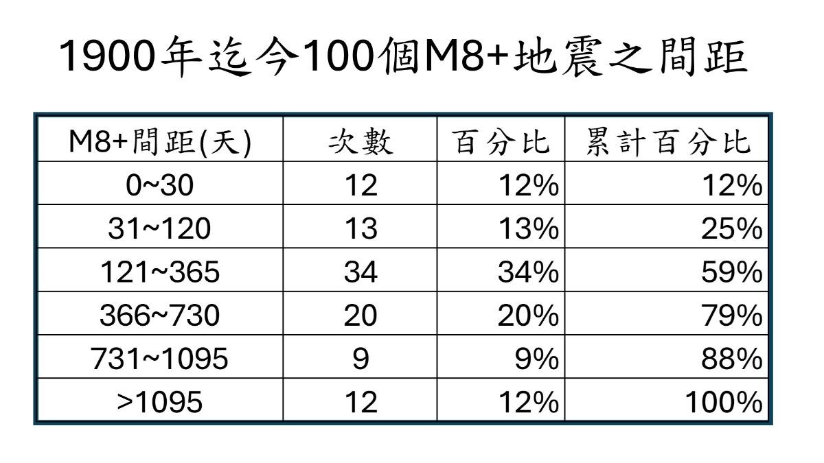 菲律賓、南美地震猛搖 郭鎧紋見1異狀示警：台日留意規模7強震│TVBS新聞網