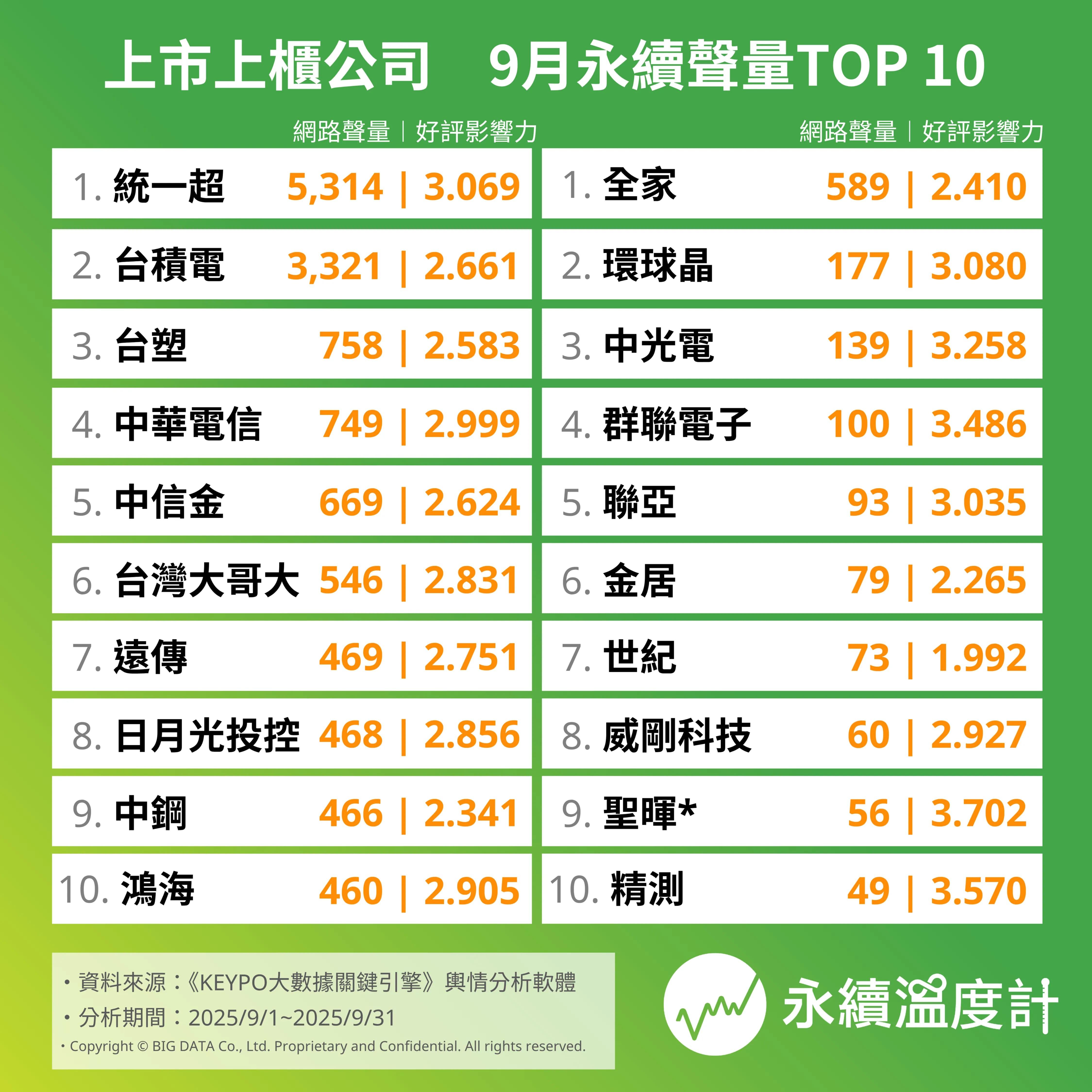 9月永續排行出爐！兩大超商ESG表現搶眼 躍入上市櫃TOP 10│TVBS新聞網