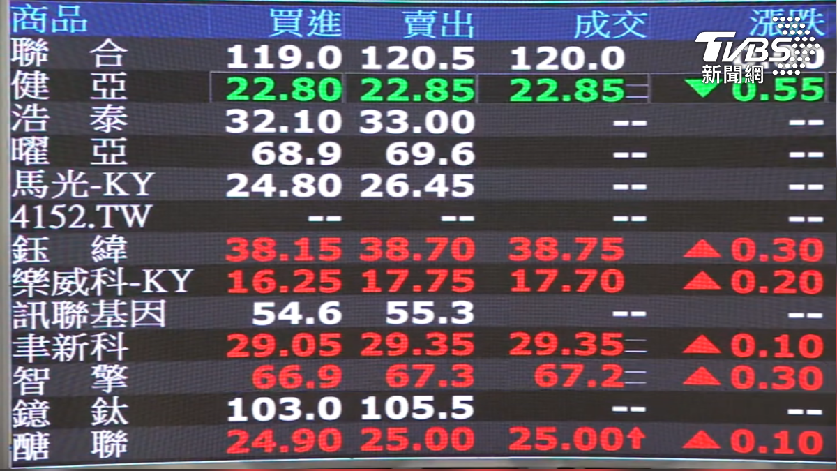 坐穩！週一台股恐猛跌1600點 專家：我會蒸發8位數│TVBS新聞網