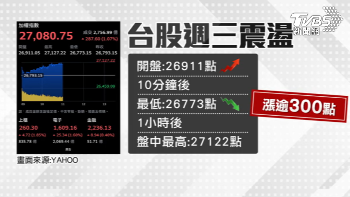 台積電法說會今登場！夜盤叩關1500元 Q3獲利拚破4100億│TVBS新聞網