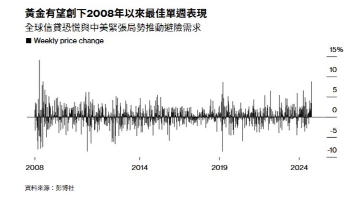 黃金續勁揚！破4350美元刷新天價 聯準會態度成關鍵│TVBS新聞網