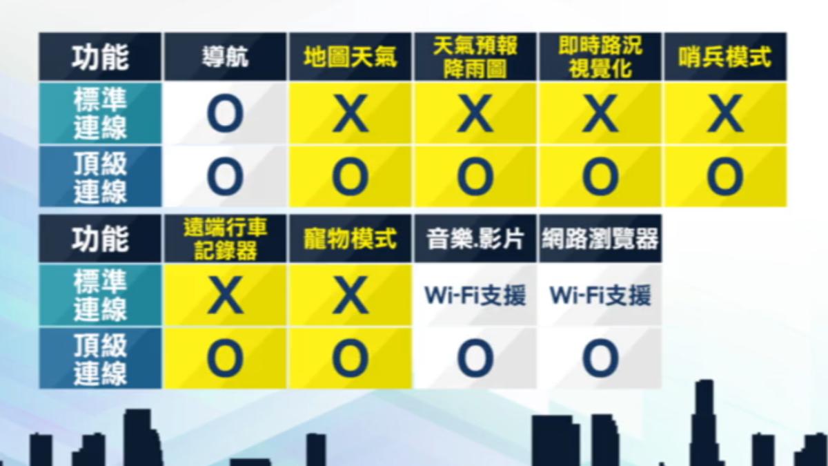 特斯拉宣布「頂級連線」轉訂閱制！每月收199元 車主反應兩極│TVBS新聞網