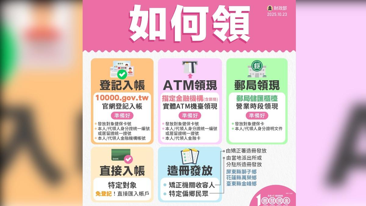 普發現金1萬來了！ 5種方式領 「網路登記」最快11/12入帳│TVBS新聞網