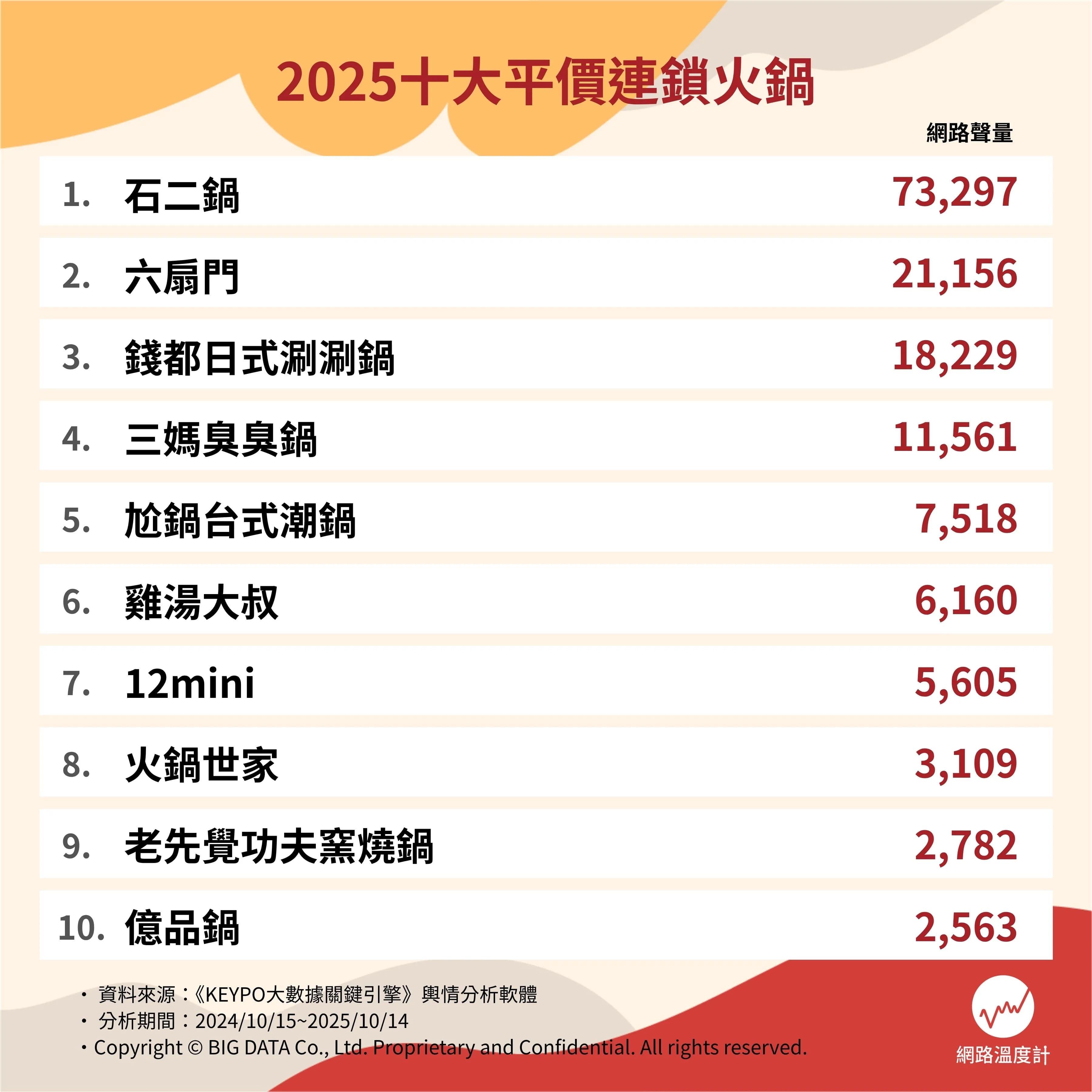 冷冬暖身首選！ 2025最夯平價連鎖鍋物TOP10出爐│TVBS新聞網