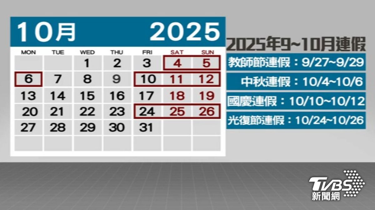 「今年沒連假了」 網友嘆：已習慣十月周休3日│TVBS新聞網
