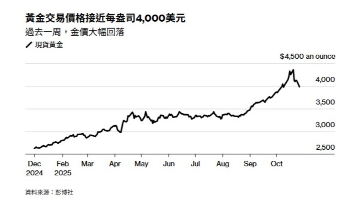金價崩跌破4000美元！專家揭「撿便宜時機」：熱潮仍在│TVBS新聞網