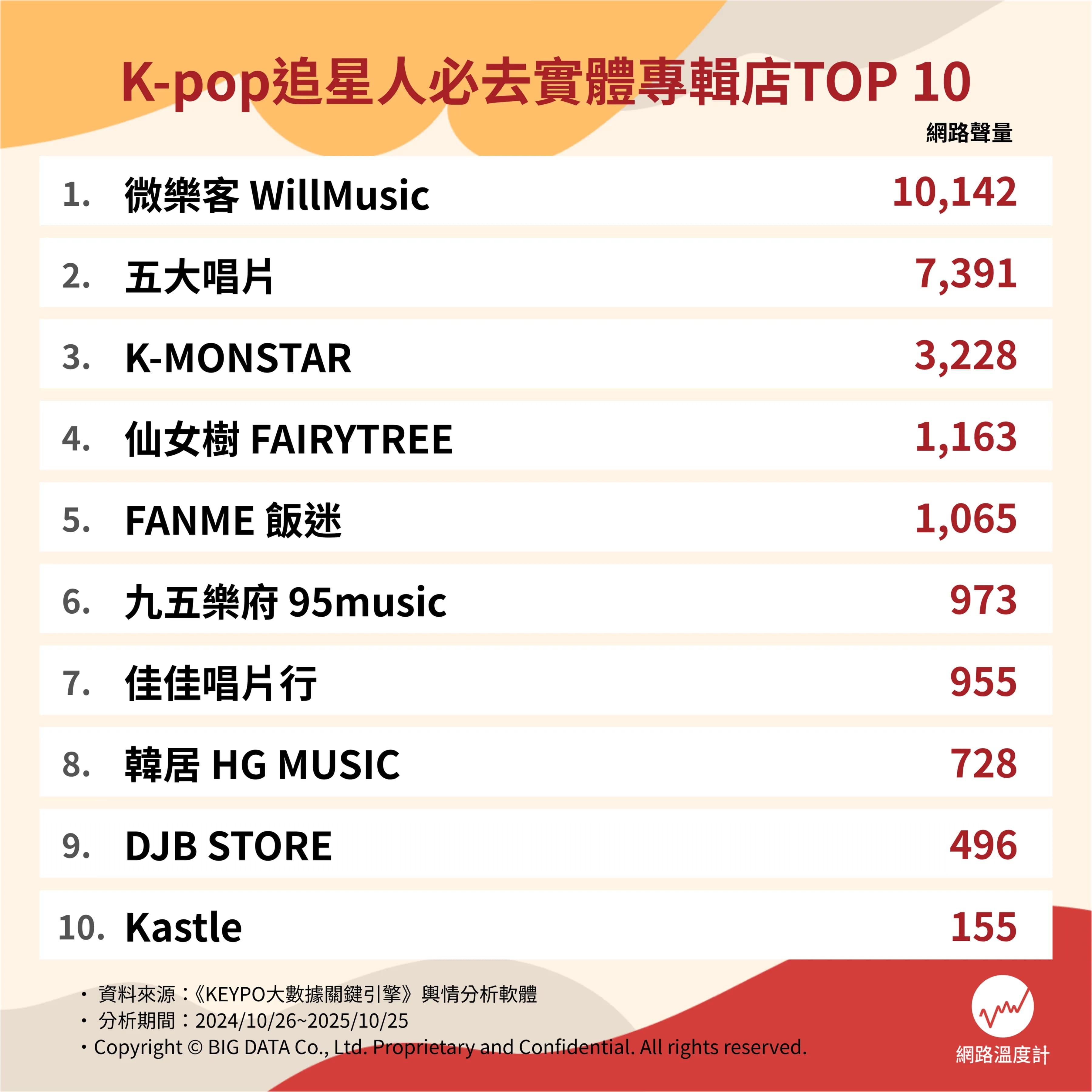 K-pop追星族必看！全台十大實體專輯店 「這間」周邊小物超多│TVBS新聞網