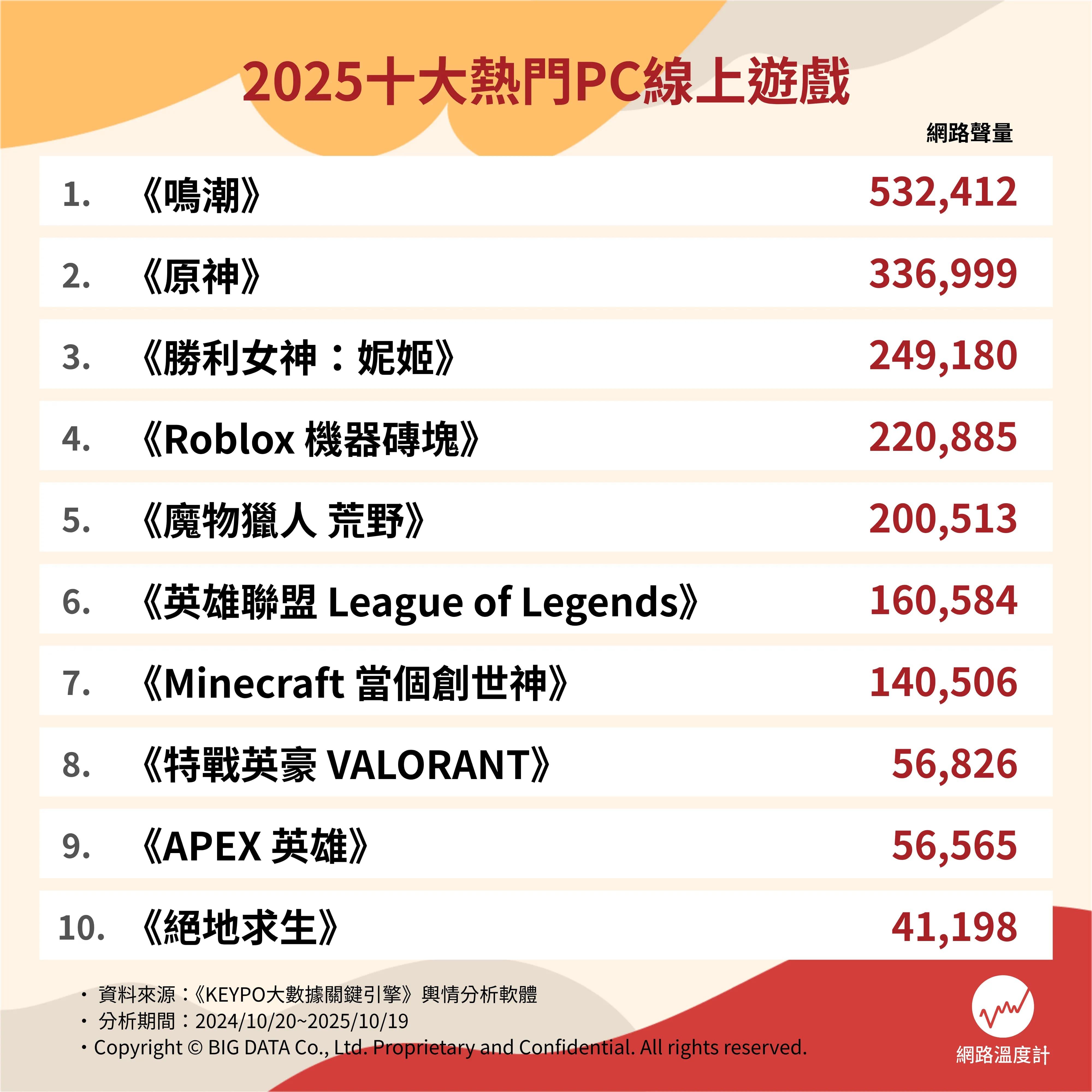 「今天吃雞嗎？」十大熱門PC線上遊戲 第一名推出僅1年│TVBS新聞網