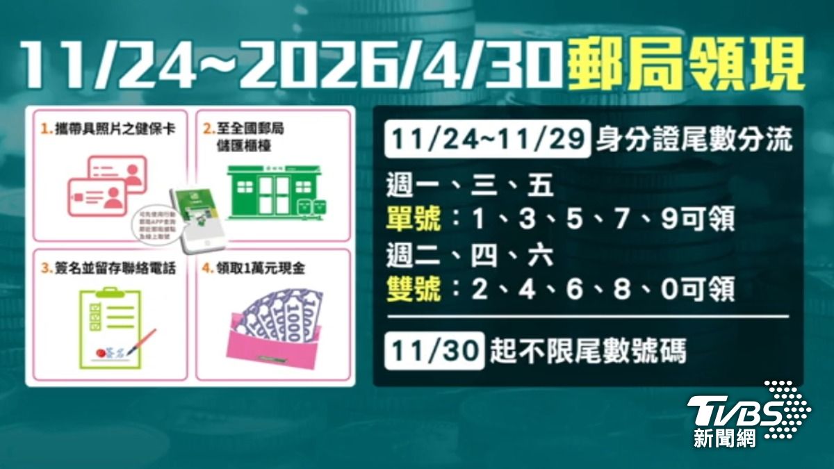 普發1萬登記最快11/11入帳！ 如何領SOP教戰│TVBS新聞網