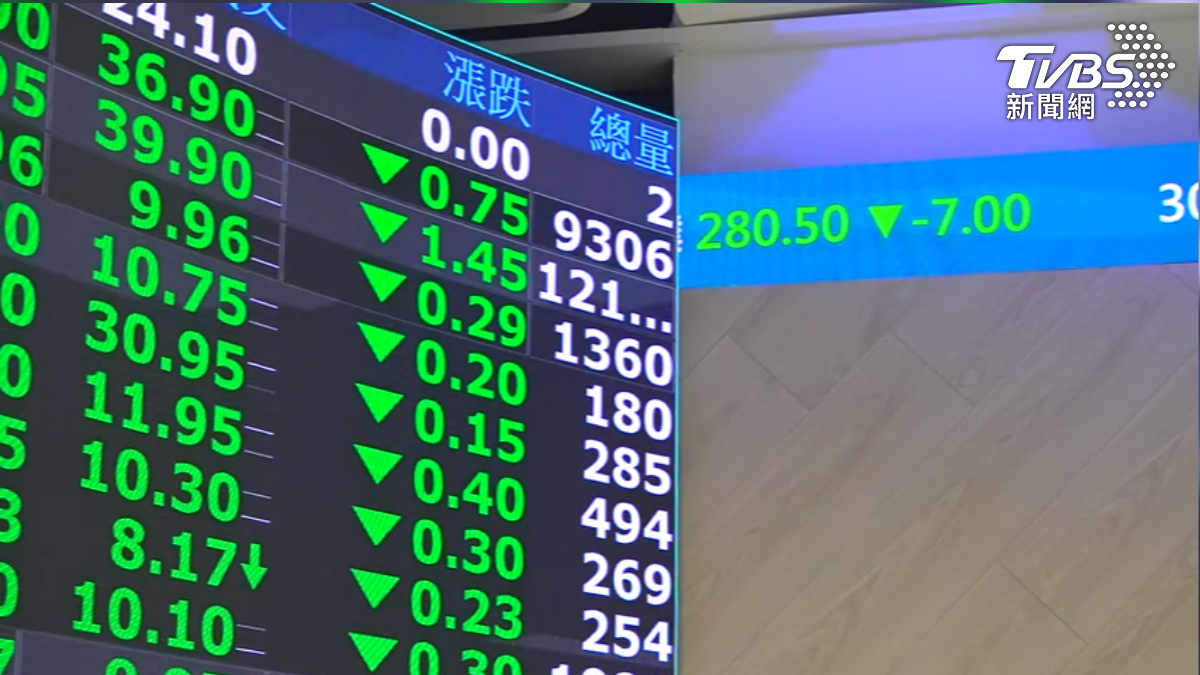 AI泡沫化？ 大賣空進場 台股收27717點跌近400點 │TVBS新聞網