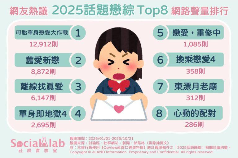 曖昧拉扯太上頭！2025最夯戀綜TOP8 「換乘戀愛」竟輸它│TVBS新聞網
