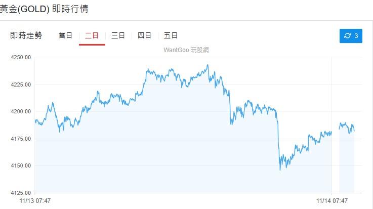 黃金衝破4200美元立馬下殺 自3週高點崩跌原因曝│TVBS新聞網