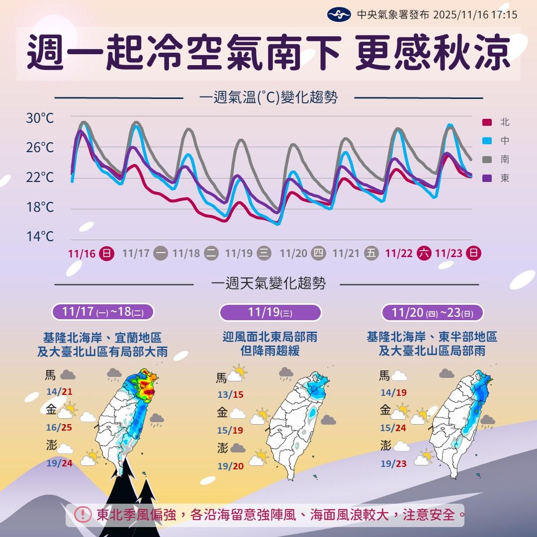 天氣／好天氣沒了！全台猛變天「連2天下雨」 水氣衝台灣│TVBS新聞網