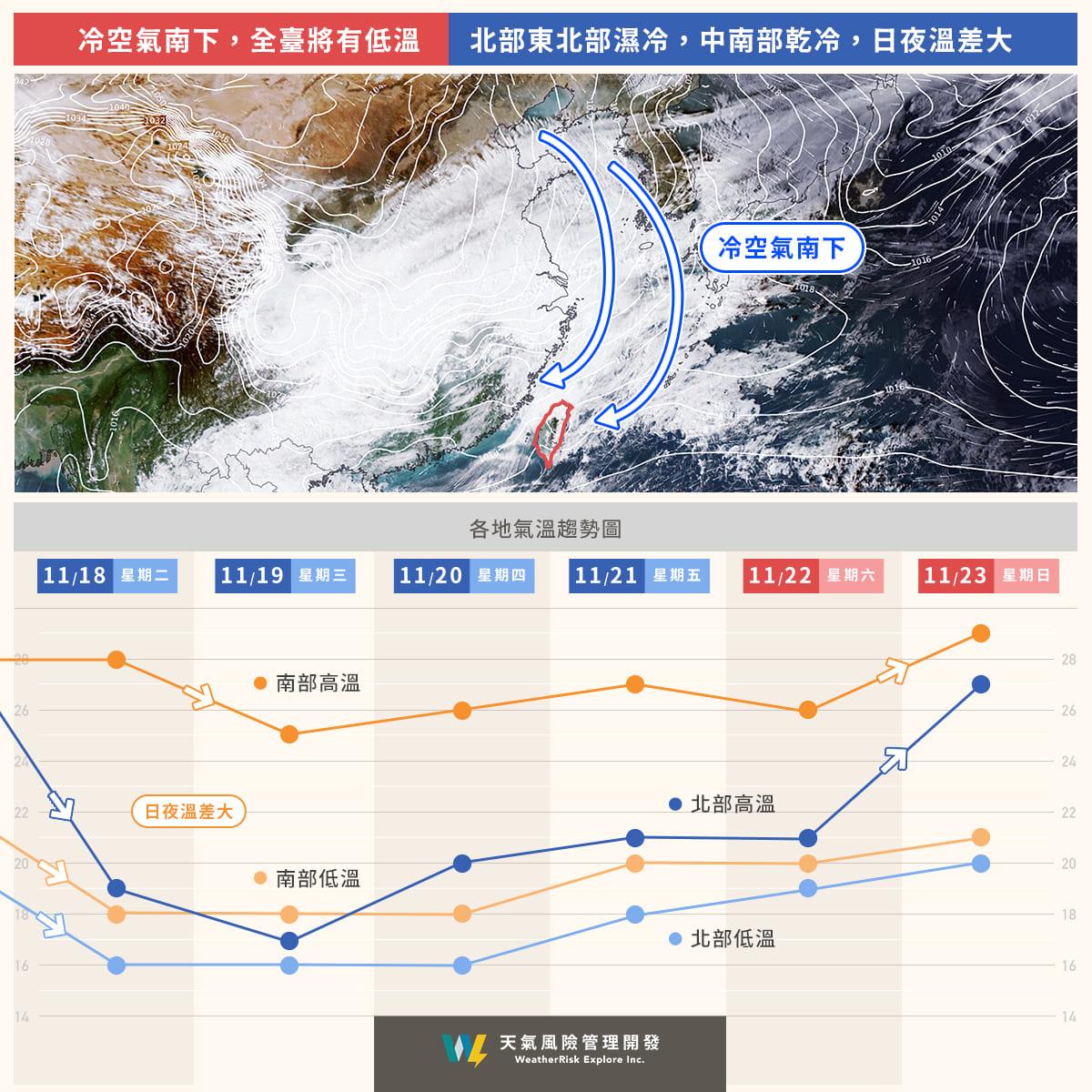 天氣／北濕南乾全台凍！本週「最低溫時間」曝 恐探13度↓│TVBS新聞網