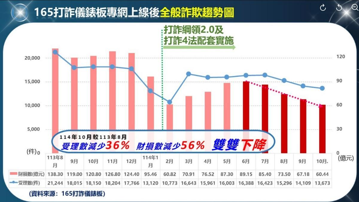 遭詐騙成台人日常！165打詐10月財損新低 不到1個月又破功│TVBS新聞網