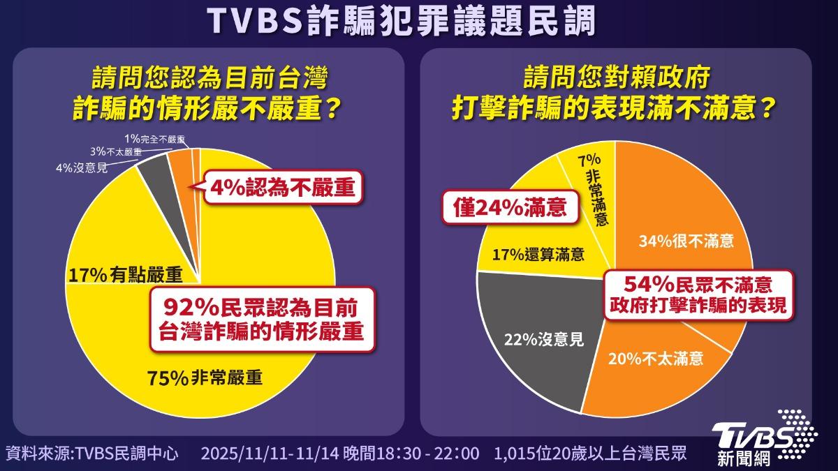 國人近一個月遭詐64億！11月較上月暴增「3大原因」曝│TVBS新聞網