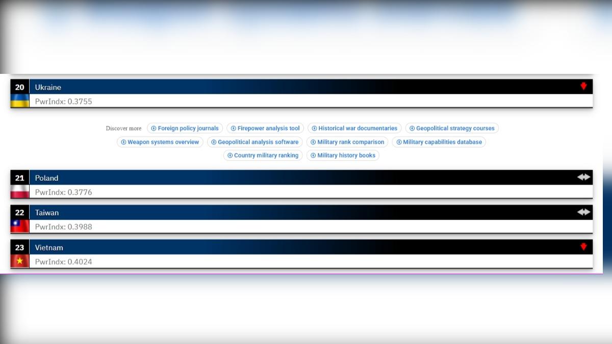 進步兩名! 2025「全球軍力排名」 我國因「這實力」加權 位列第22 │TVBS新聞網