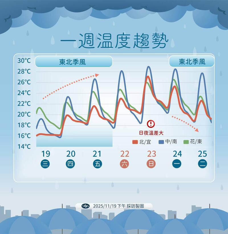 天氣／最強冷空氣要走了！這天「高溫飆30度」回暖爆熱│TVBS新聞網