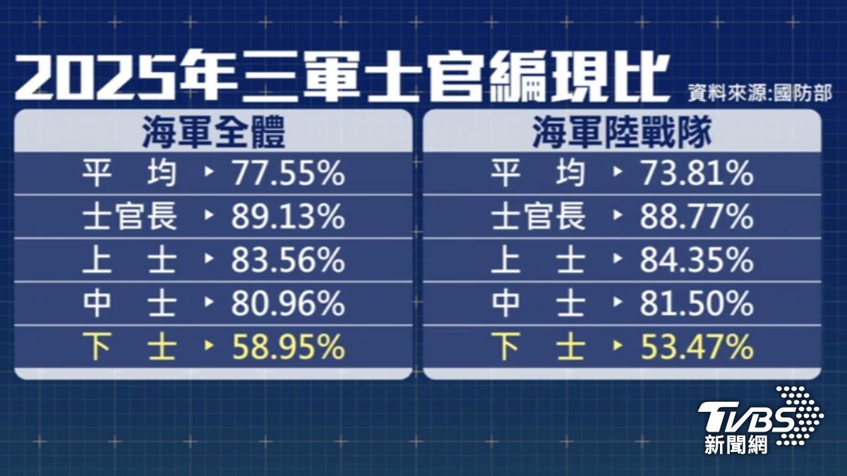「班長」去哪了？ 三軍大缺下士 編現比於六成徘徊│TVBS新聞網