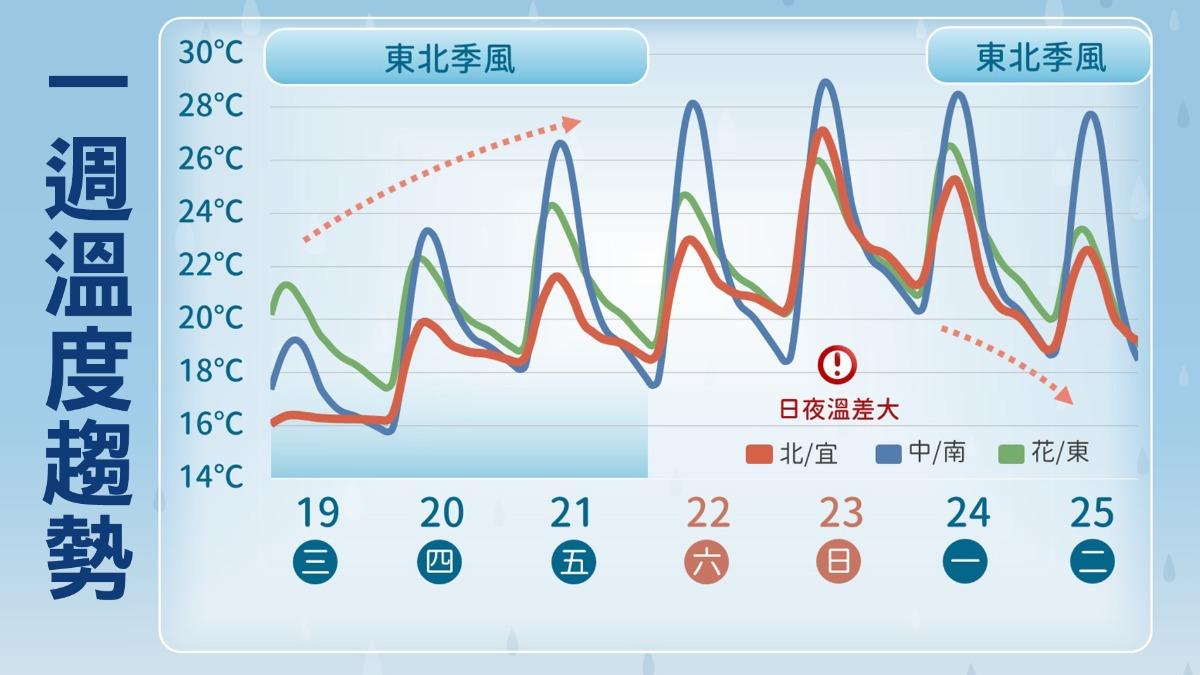 天氣／熱帶低壓「正在發展」！下週急轉雨連灌3天 全台又變天│TVBS新聞網