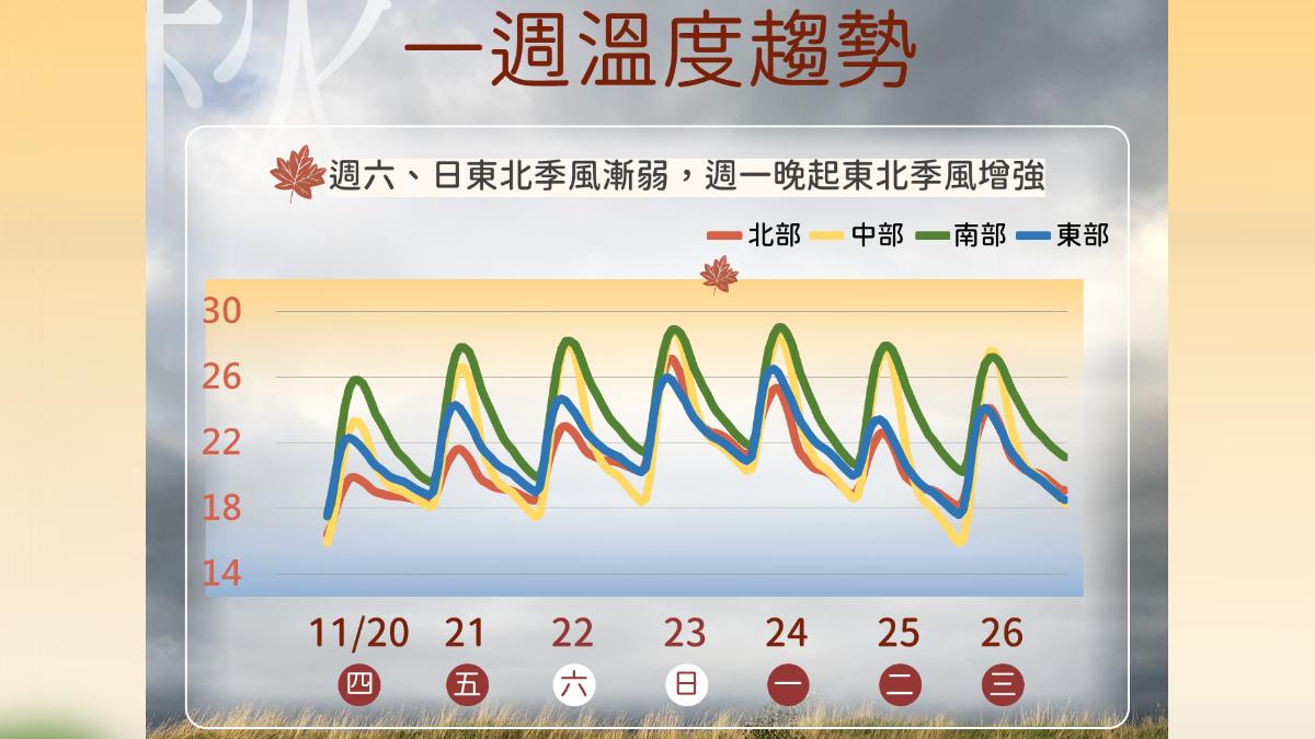 天氣／週日回暖！高溫飆30度 下週再變天濕冷有雨│TVBS新聞網