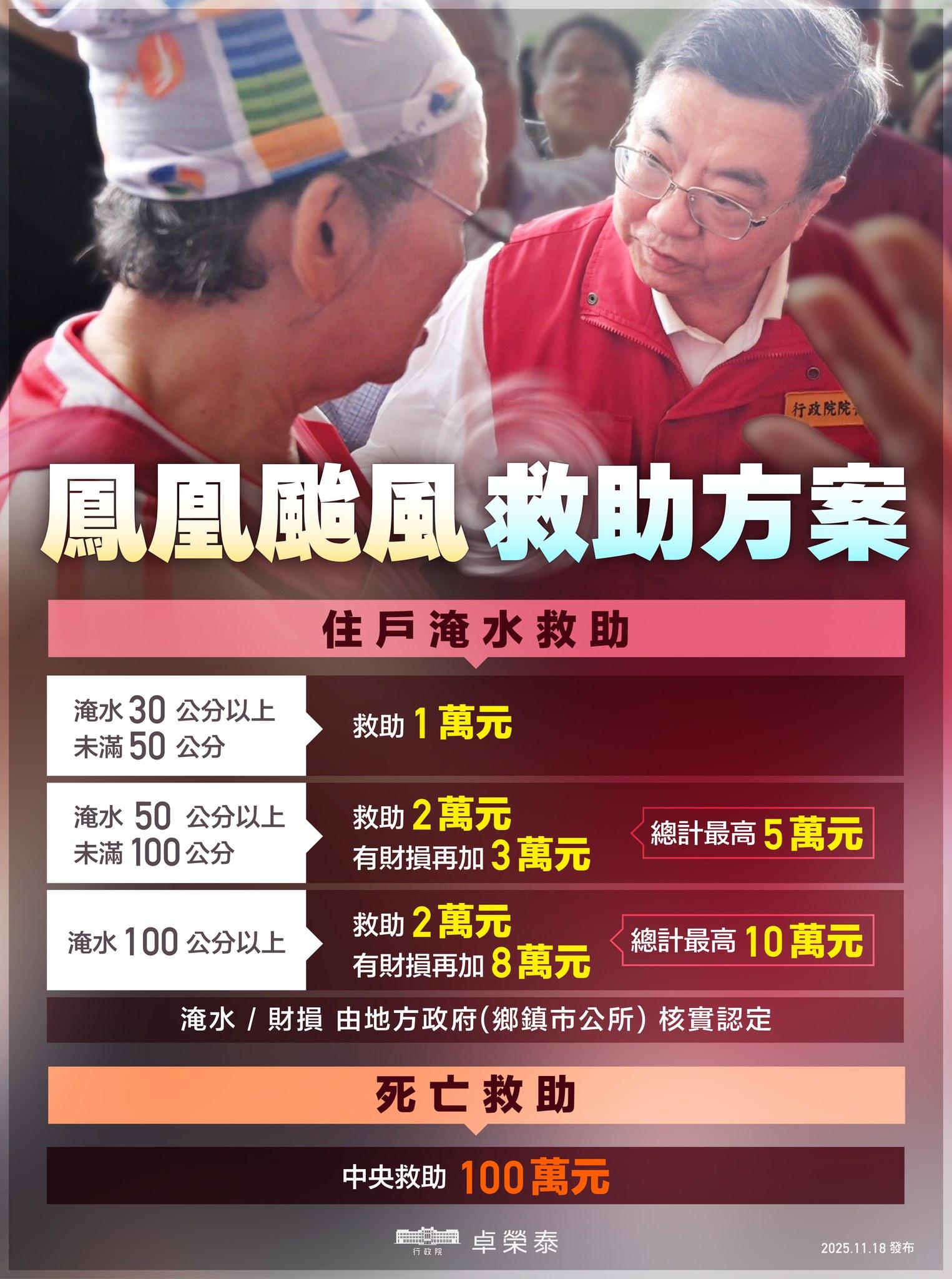 鳳凰釀災！蘇澳淹水戶「最高可領10萬」 申請條件、內容曝│TVBS新聞網