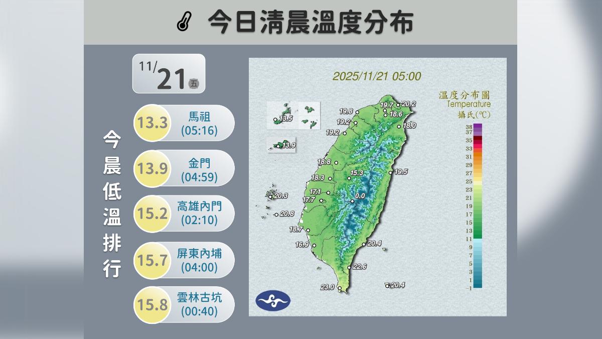 天氣／兩波東北季風接力來襲！北部「濕冷4天」低溫探17度│TVBS新聞網