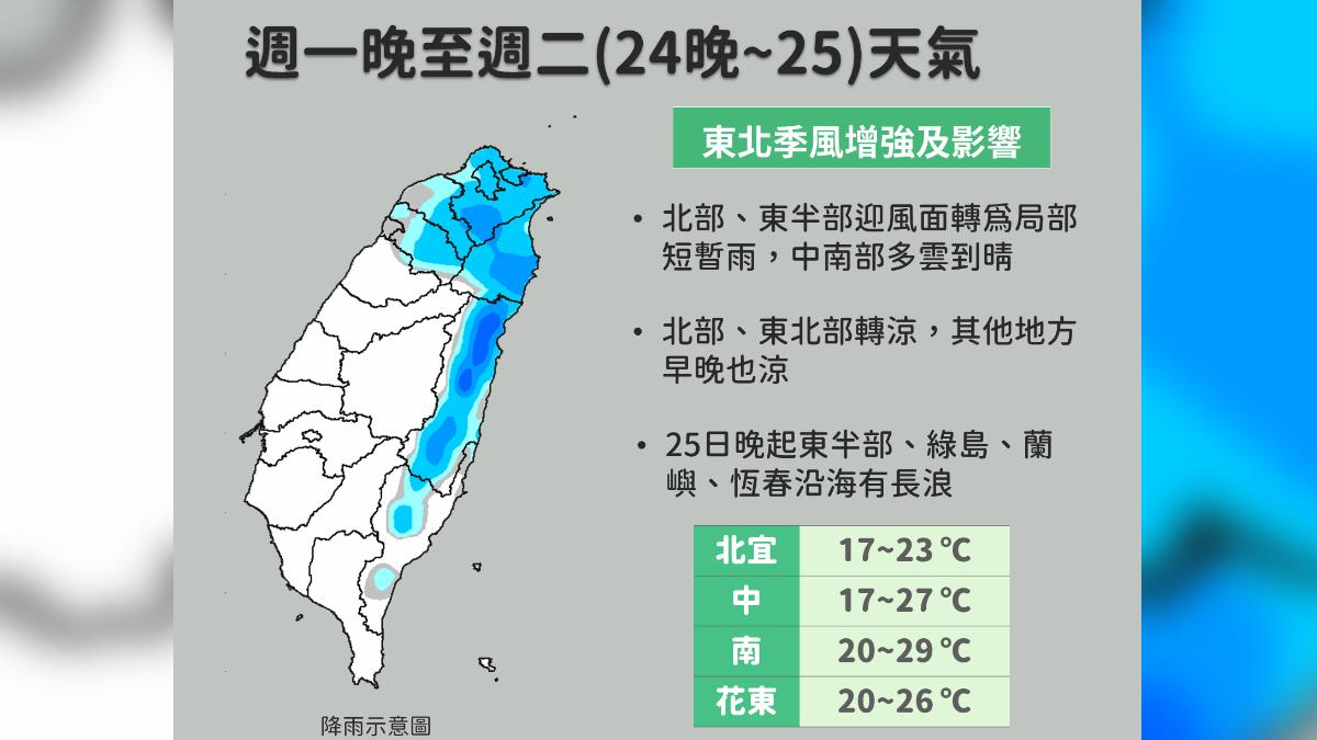 天氣／兩波東北季風接力來襲！北部「濕冷4天」低溫探17度│TVBS新聞網