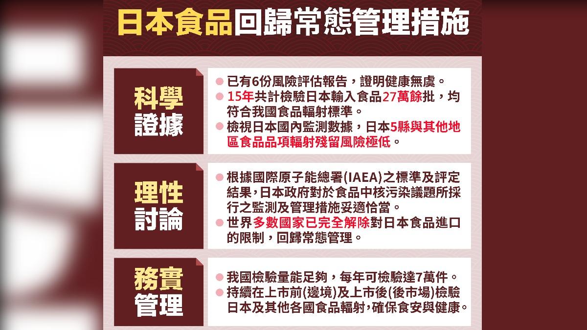 快訊／日福島食品輸台全面解禁！食藥署：27萬檢驗批次不合格率0│TVBS新聞網