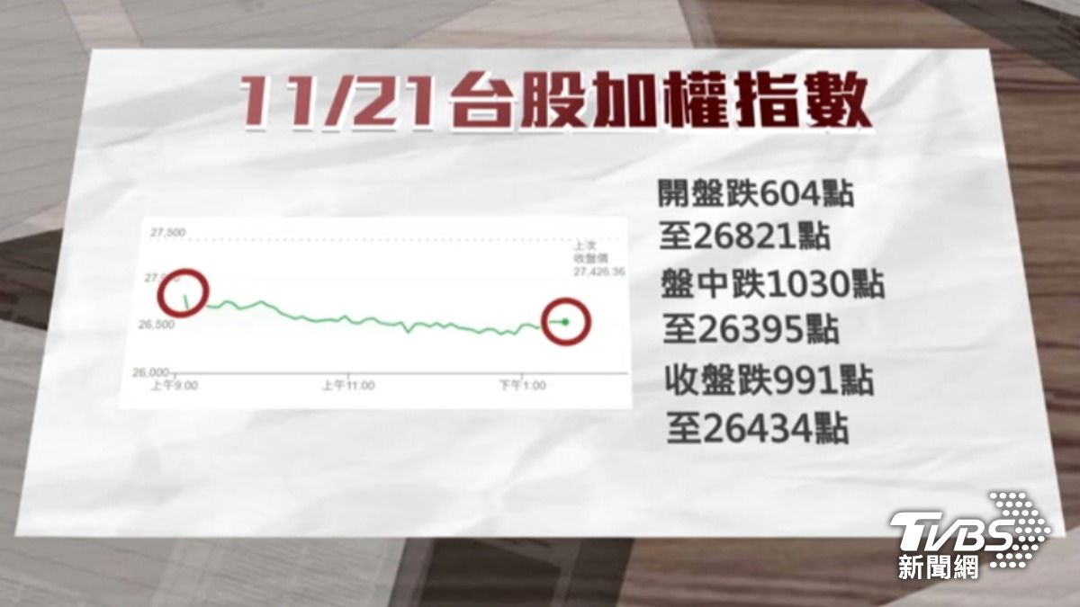 史上第6慘！ 台股收盤跌991點 股民：蒸發千萬│TVBS新聞網