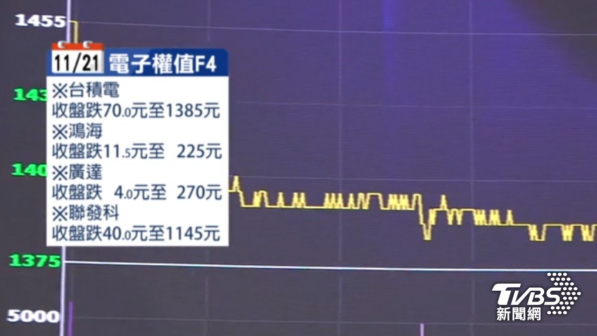 史上第6慘！ 台股收盤跌991點 股民：蒸發千萬│TVBS新聞網