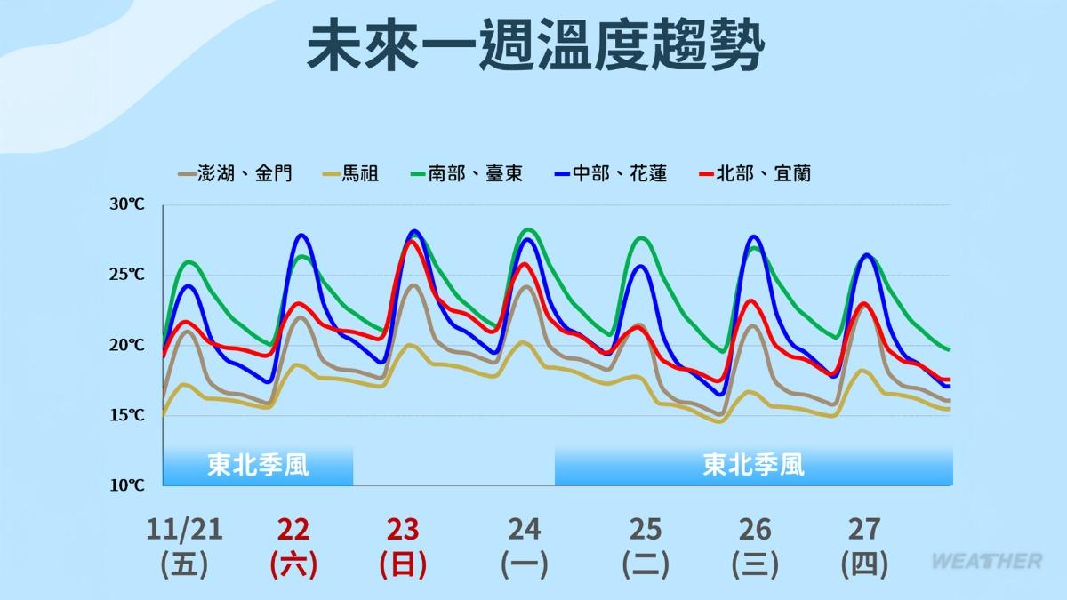天氣／週末將回暖！北部高溫可達28度 下波東北季風報到時間曝│TVBS新聞網