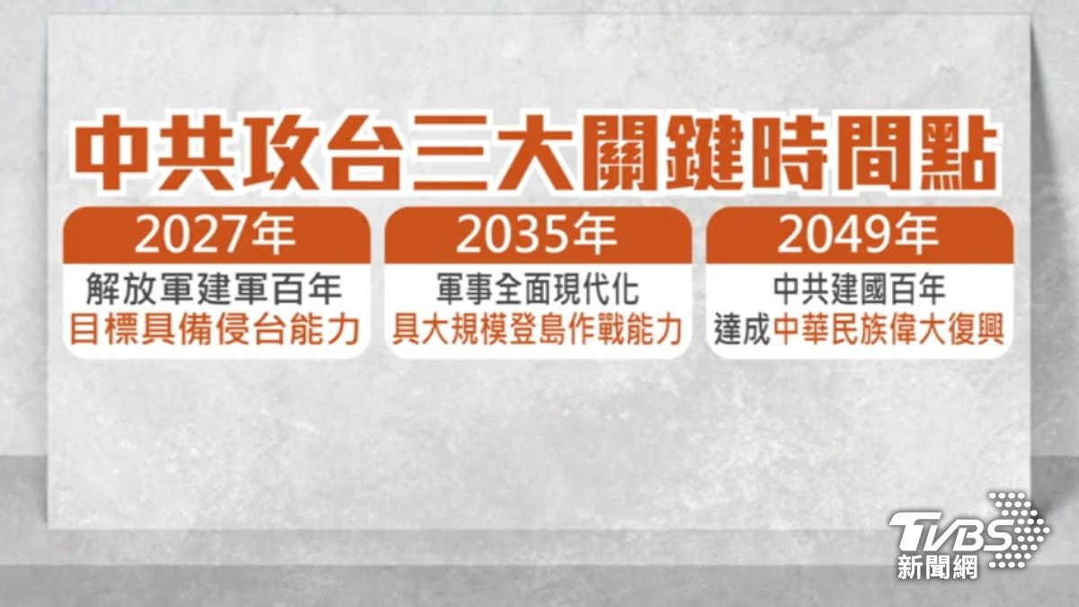 2027非攻台日期！美國會報告揭2035年後風險更高 美提「這方案」助台防衛...│TVBS新聞網