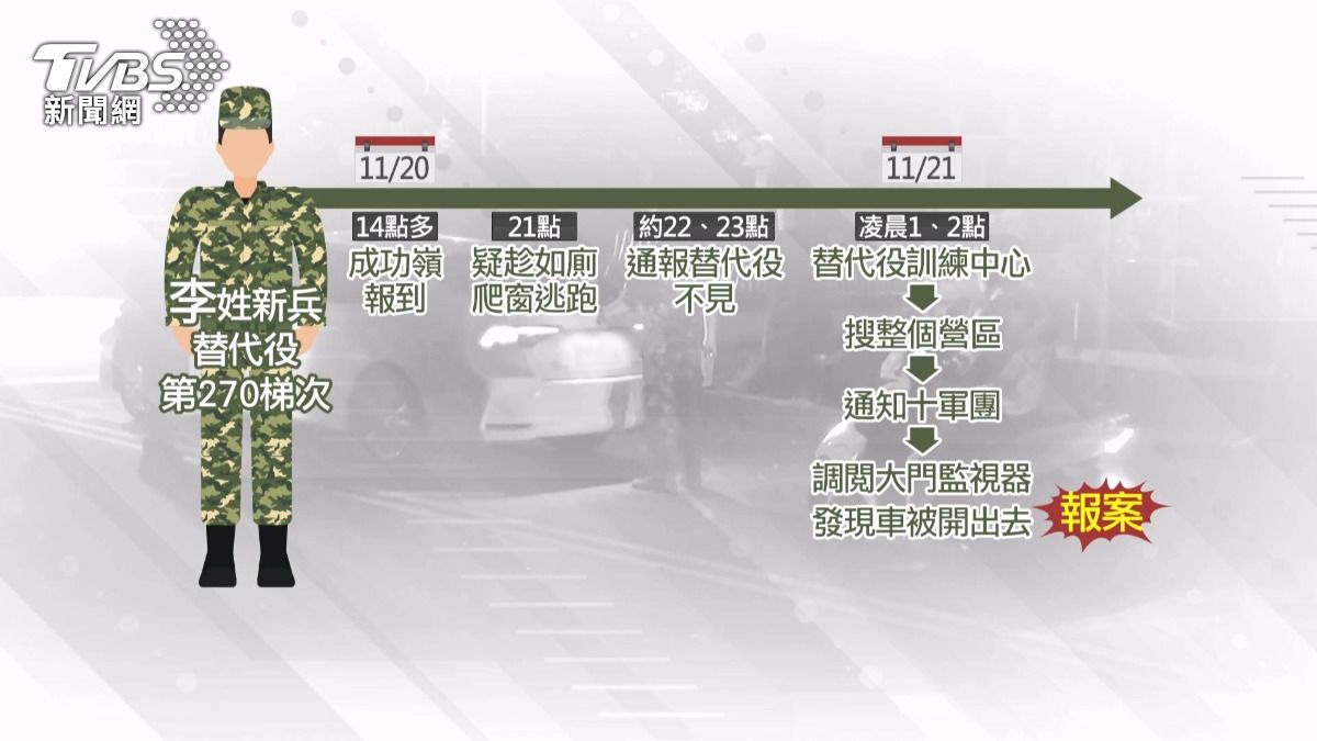 新兵報到7小時變逃兵 「假冒連長」開車出營區 軍方震驚急改制│TVBS新聞網