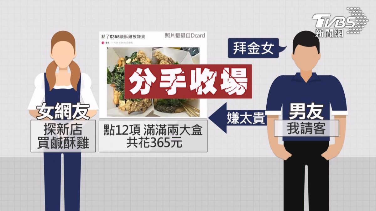 鹹酥雞買太貴挨罵拜金女！情侶鬧掰業者推「365拜金套餐」│TVBS新聞網