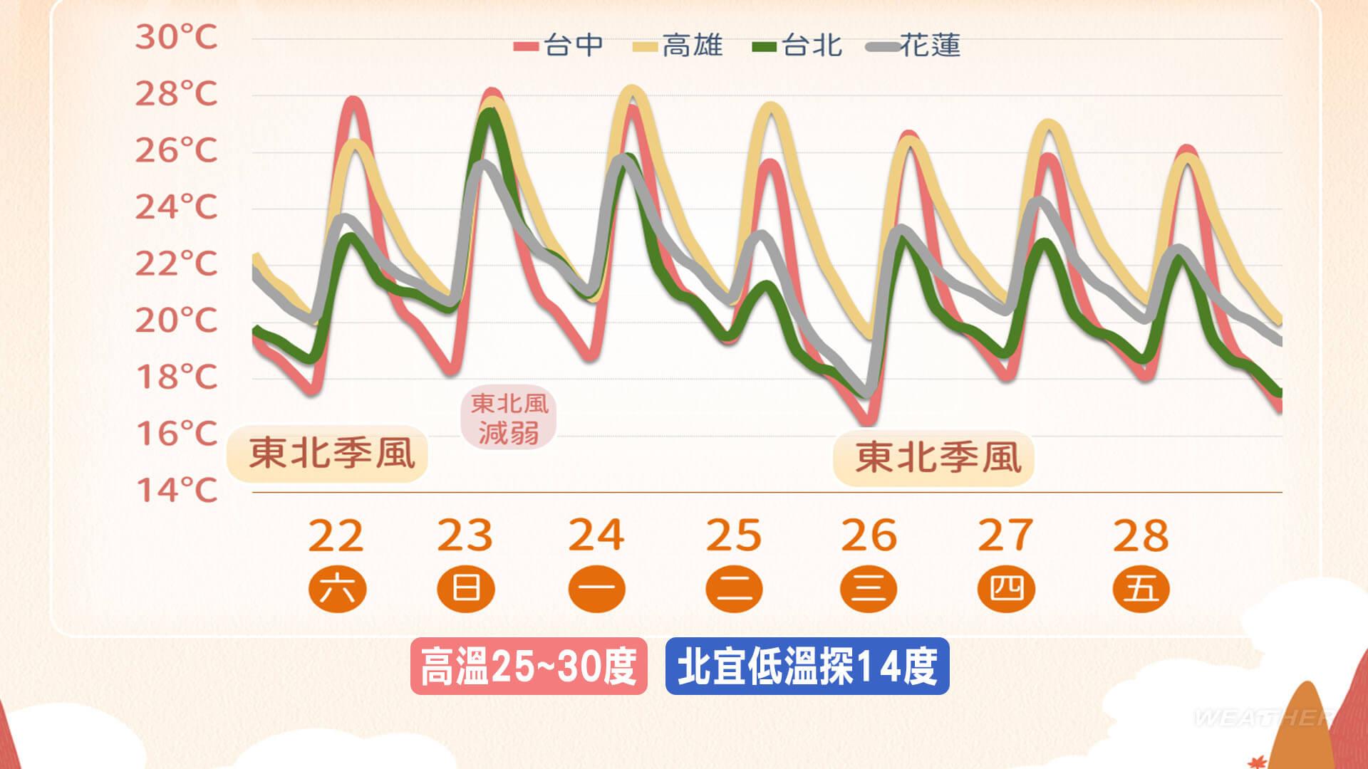 天氣／今全台回暖！下波先濕後乾時間曝 專家示警：斷崖式降溫│TVBS新聞網