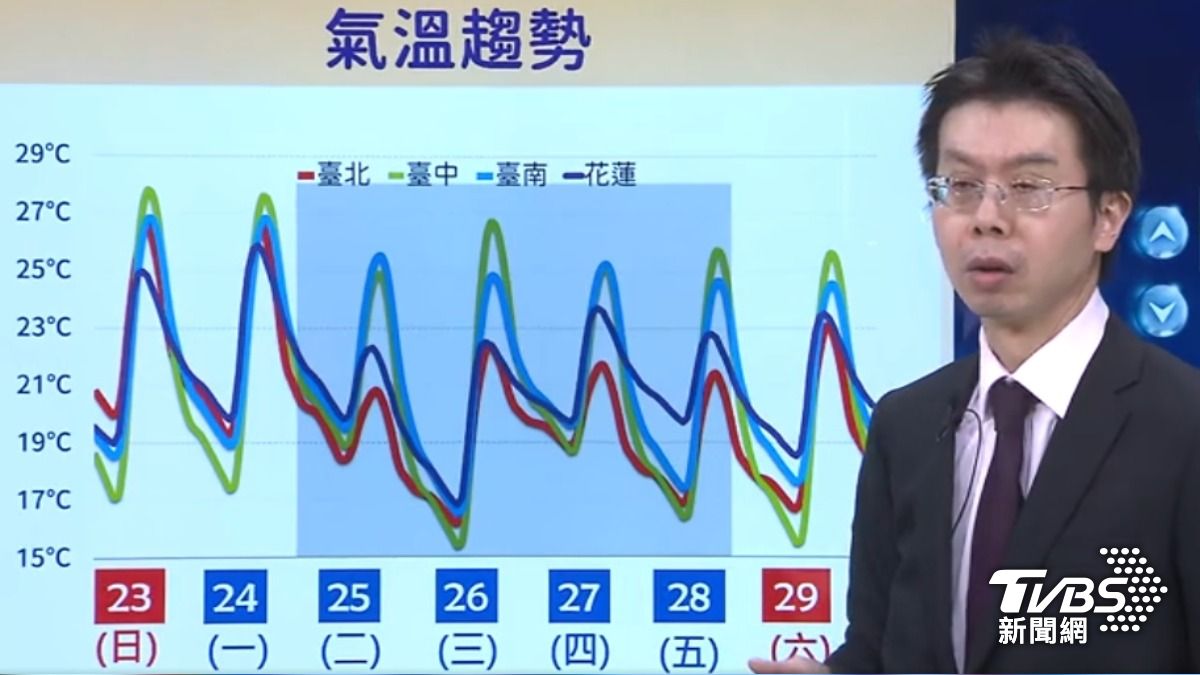 週一晚起變天！ 將「斷崖式降溫」 週三探14度│TVBS新聞網