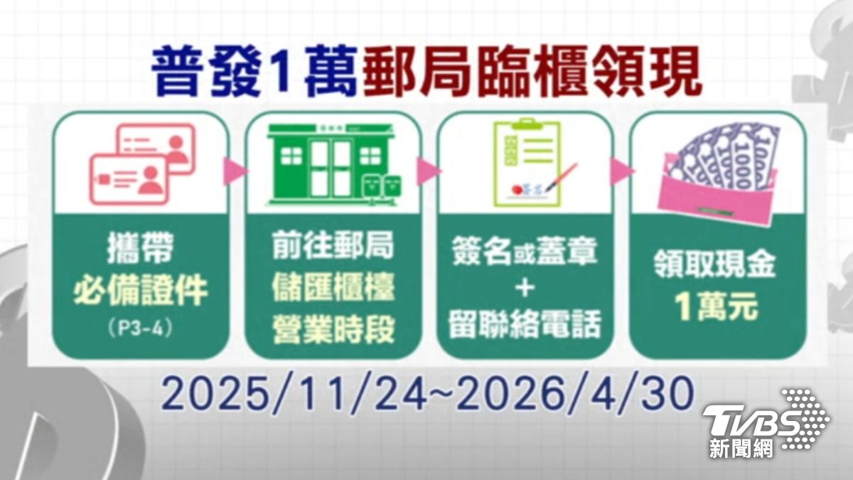 週一起郵局臨櫃領普發1萬！ 首週「身分證分流」│TVBS新聞網