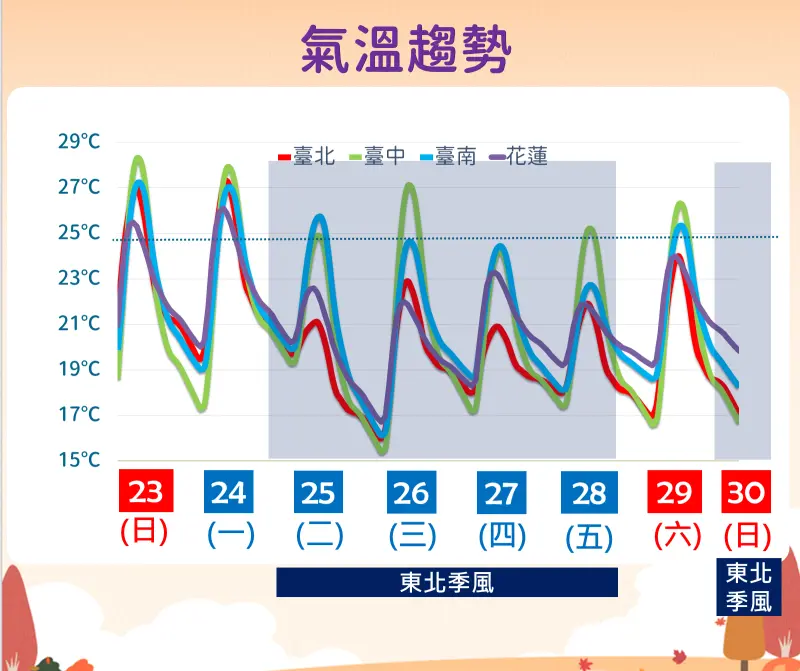 天氣／氣溫大跳水！明晚急凍「連4天冷探14度」 北台灣雨下不停│TVBS新聞網