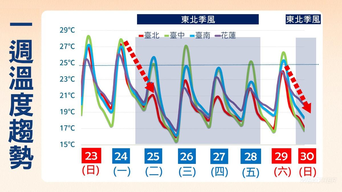 天氣／雨來了！今晚低溫16度「雨區擴大」 轉乾時間曝│TVBS新聞網