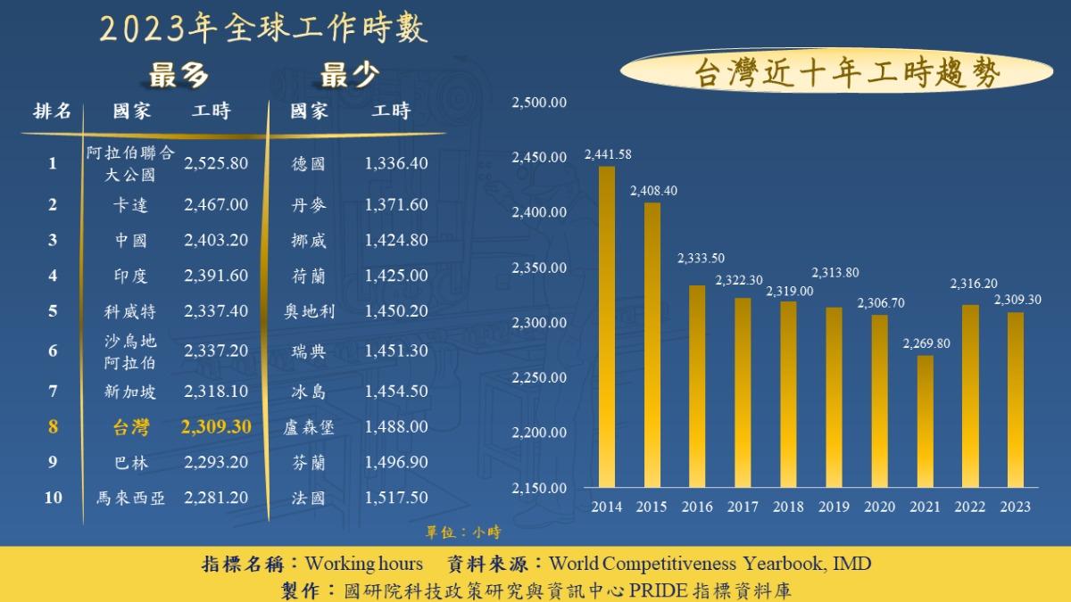 週休三日連署通過 民進黨團表態了：支持所有社會聲音討論│TVBS新聞網